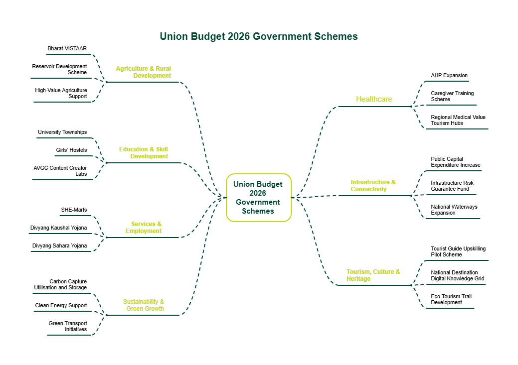 Union Budget 2026: Full List of Government Schemes| SMFG India Credit