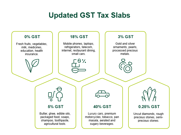 GST Rates in India 2026: Updated List of Tax Slabs | SMFG India Credit
