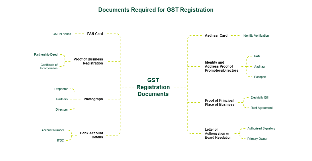List of Documents Required for GST Registration | SMFG India Credit
