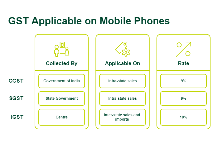 GST on Mobile Phones 2026: Rates, HSN Code & ITC Rules | SMFG India Credit